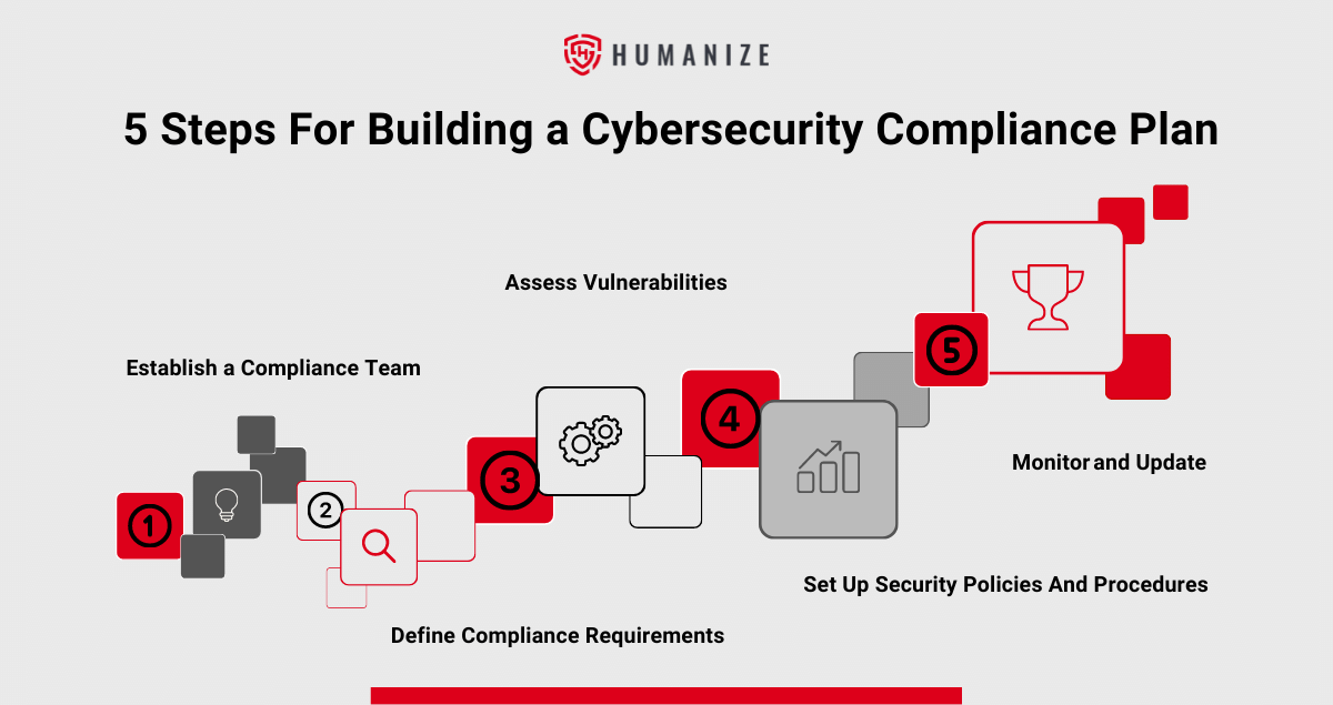 What is Compliance Management in Cybersecurity | Blog | Humanize
