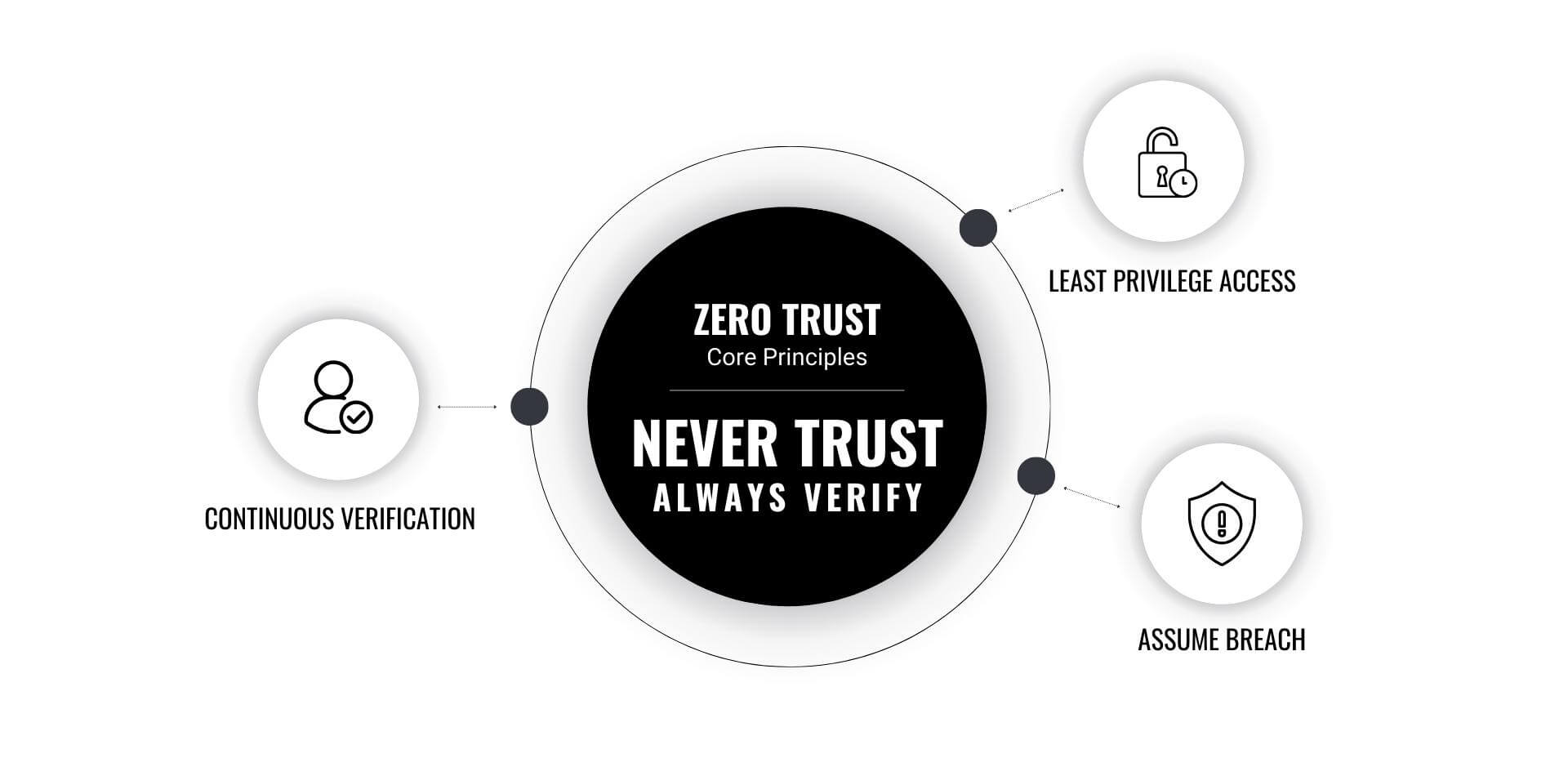 Zero Trust Security Model Explained: Principles, Architectu | Blog ...